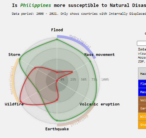 Data Visualisation Project